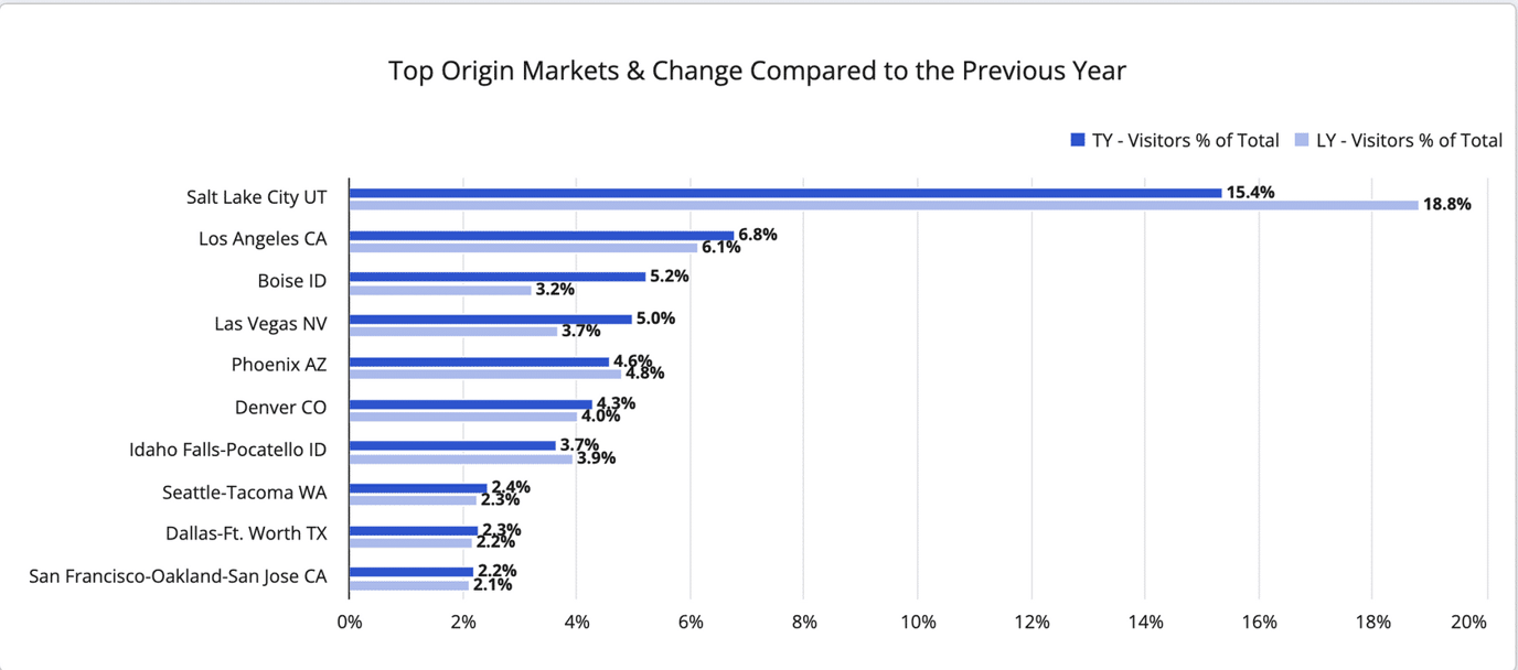 Understanding Charts